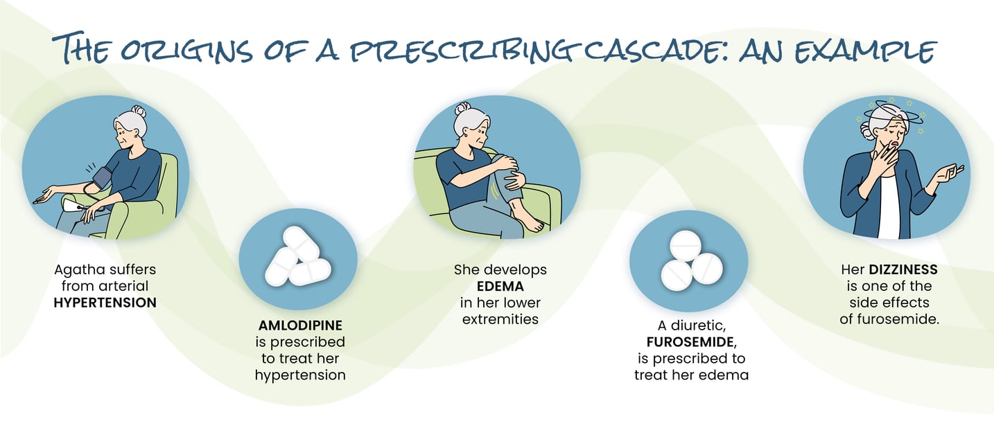 Defeating Prescribing Cascades to Better Help Your Patients