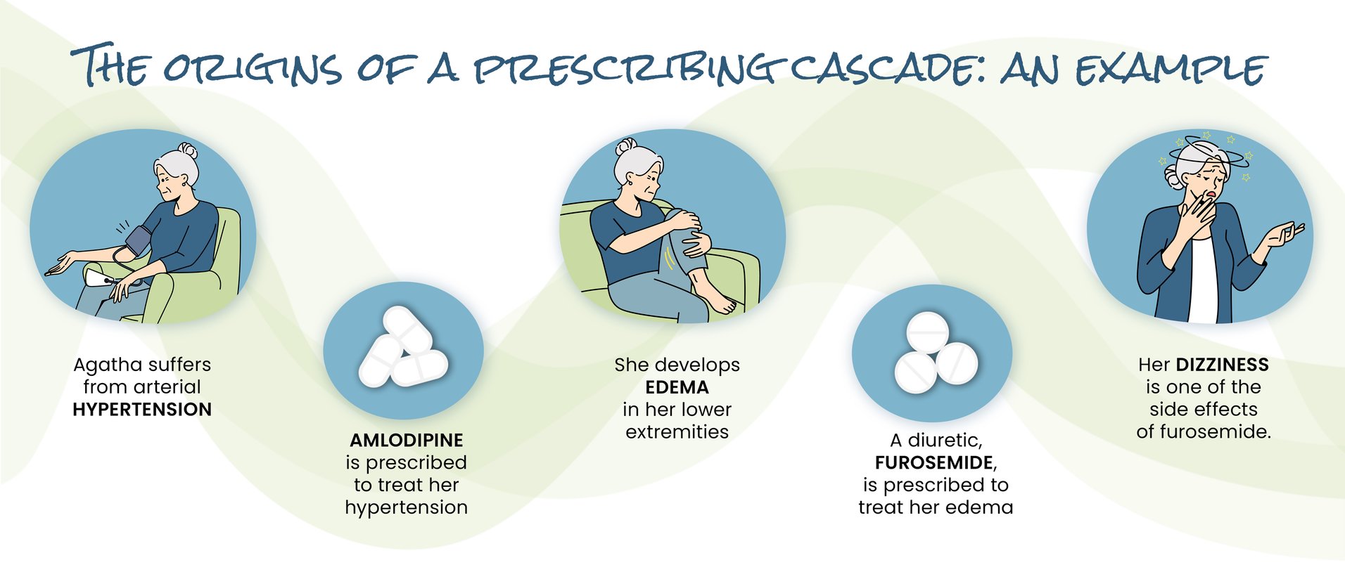 Defeating Prescribing Cascades to Better Help Your Patients